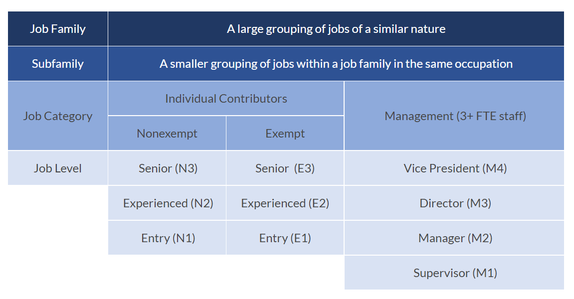 Clear Career Paths Human Resources Rice University